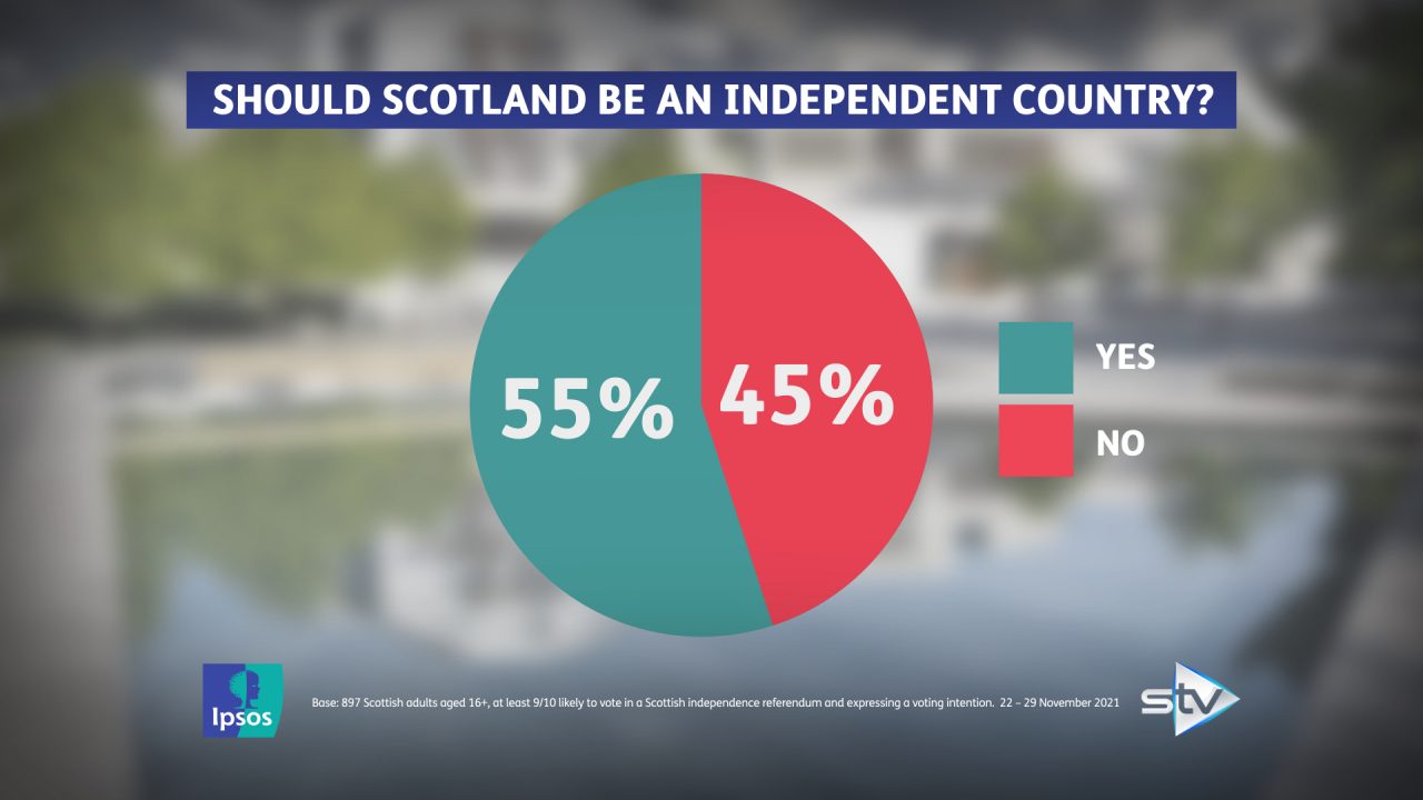 Support for Scottish independence rises to 55% - STV poll | STV News