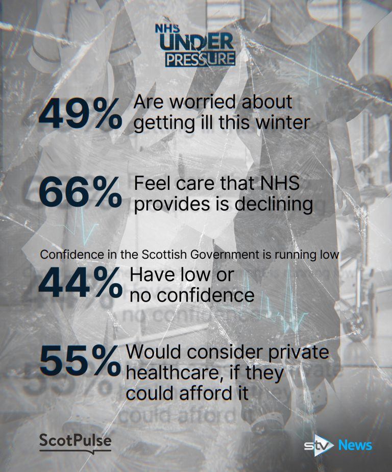 Two-thirds of people feel standard of NHS care in Scotland declining ...