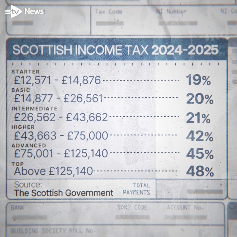 MSPs back new Scottish income tax rates for higher earners | STV News