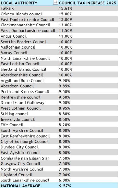 Scotland's highest council tax rise: Falkirk residents see 15.6% hike ...