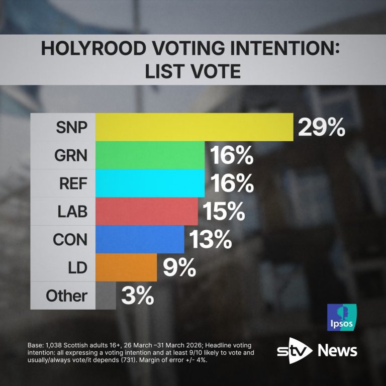 SNP extends lead while Scottish Labour support slumps, poll shows | STV ...